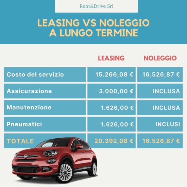 Leasing o Noleggio Lungo Termine? Calcolo della convenienza